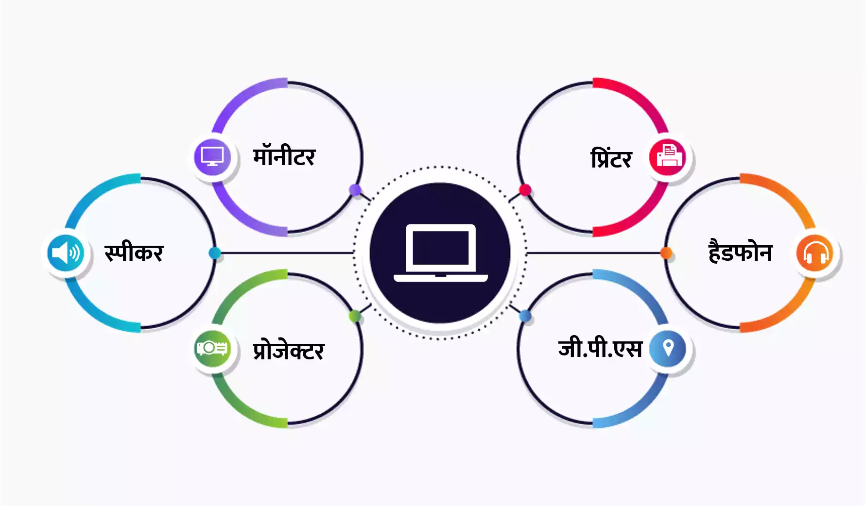 आउटपुट डिवाइस किसे कहते हैं। आउटपुट डिवाइस के 10 उदाहरण